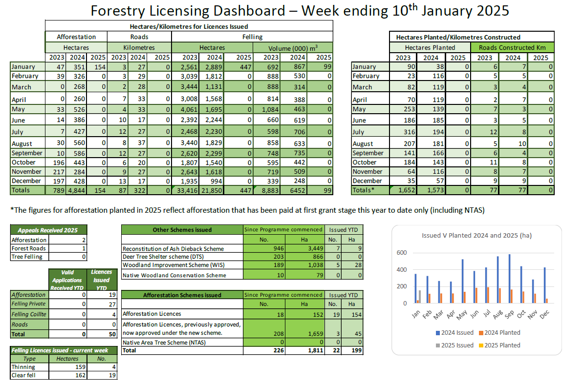 Forestry Weekly Dashboard – 2025 – Woodlands of Ireland