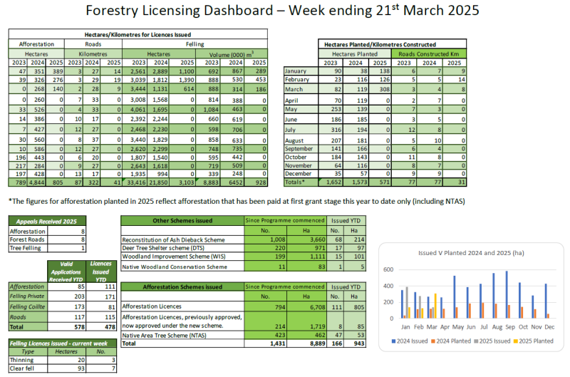 Forestry Weekly Dashboard – 2025 – Woodlands of Ireland