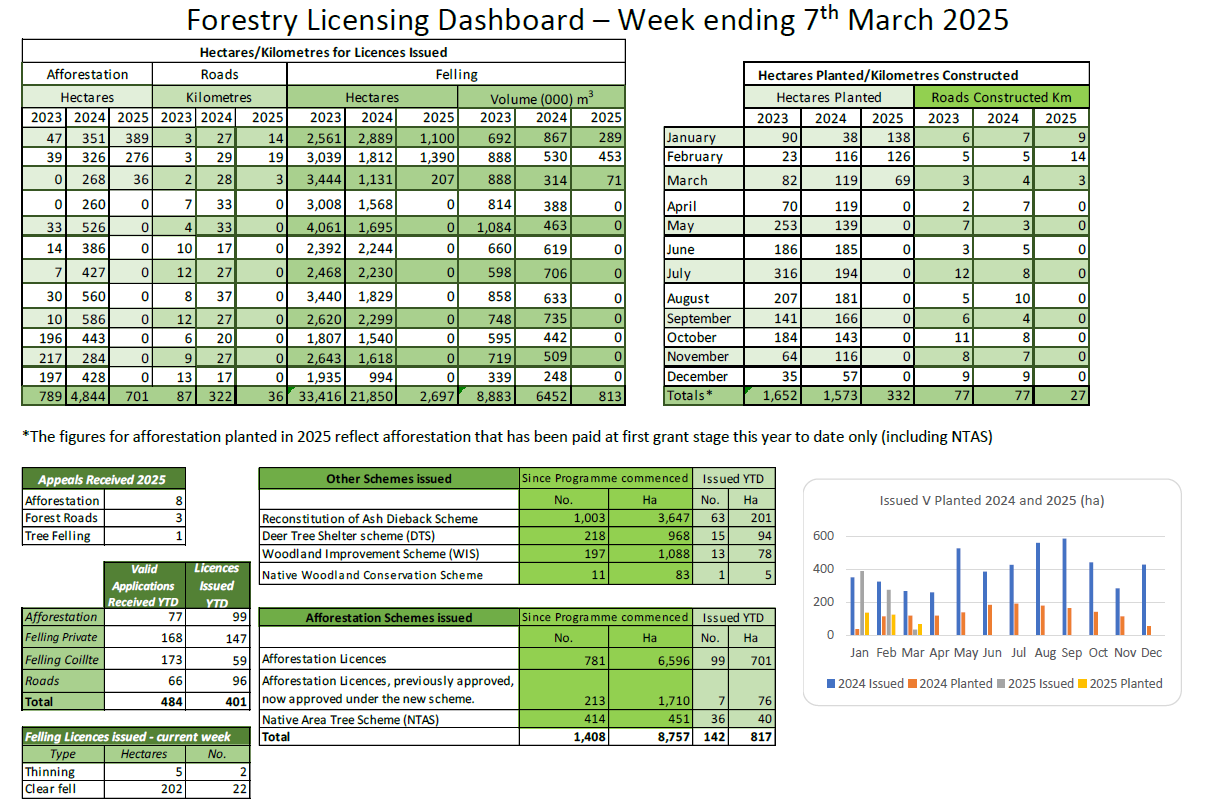 Forestry Weekly Dashboard – 2025 – Woodlands of Ireland