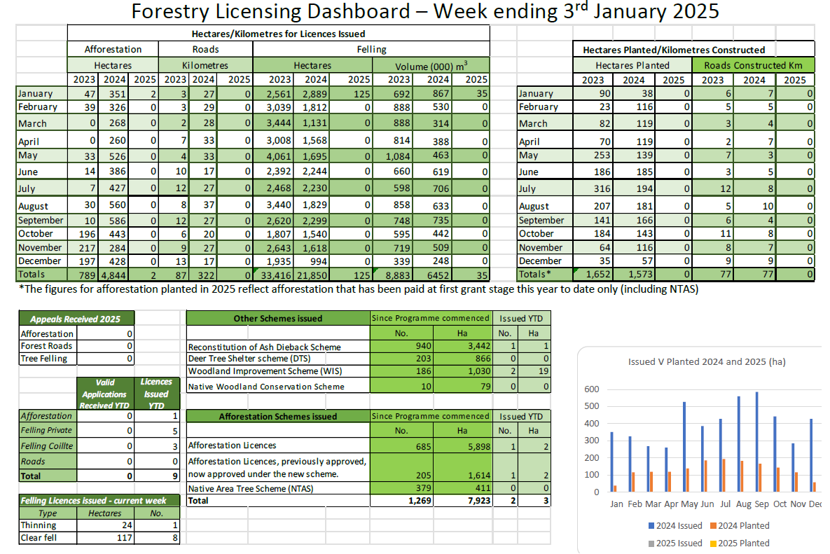 Forestry Weekly Dashboard 2025 Woodlands Of Ireland