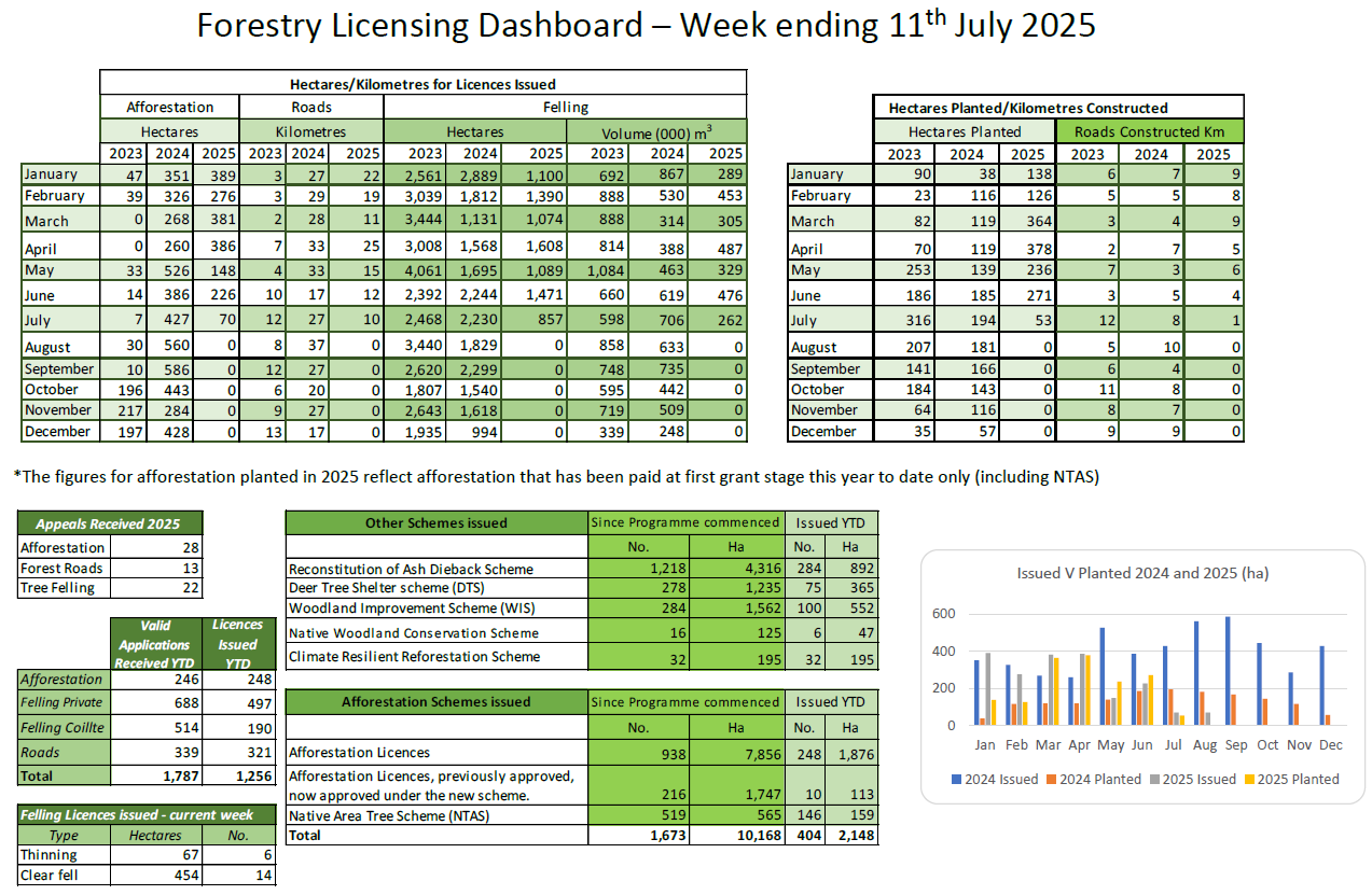 Forestry Weekly Dashboard – 2025 – Woodlands of Ireland