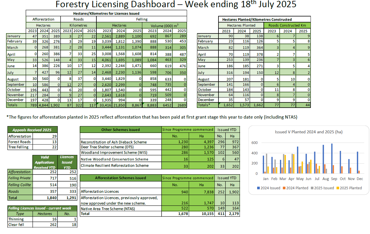 Forestry Weekly Dashboard – 2025 – Woodlands of Ireland