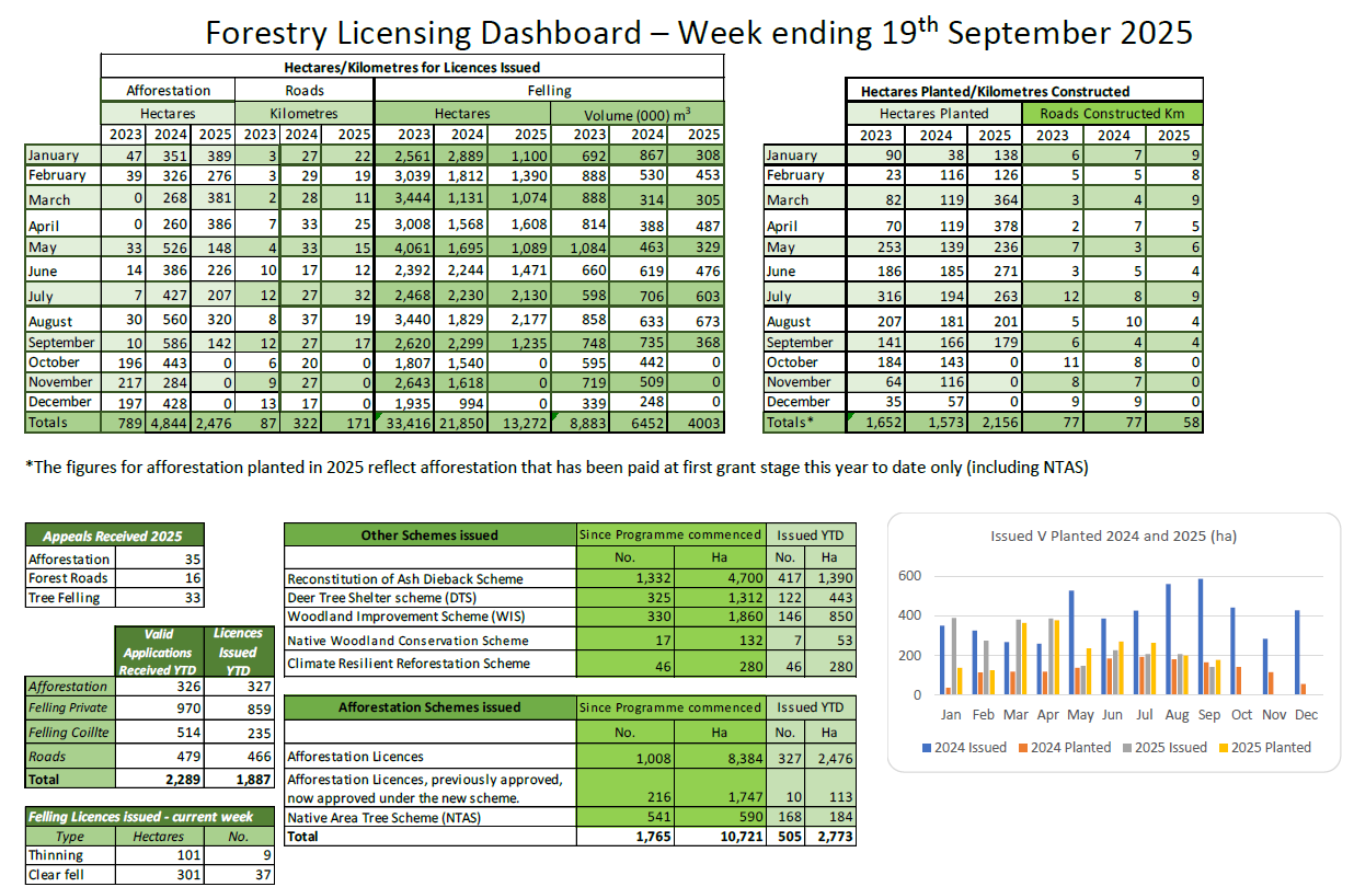 Forestry Weekly Dashboard – 2025 – Woodlands of Ireland