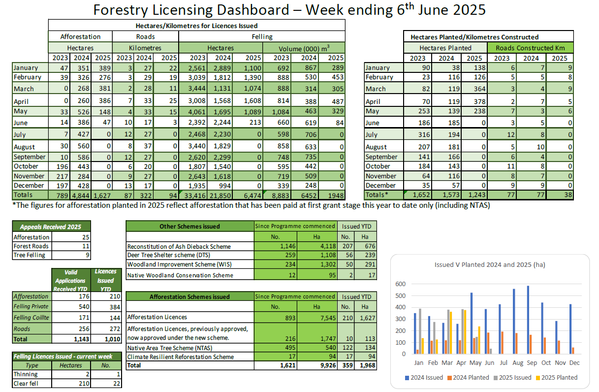 Forestry Weekly Dashboard – 2025 – Woodlands of Ireland