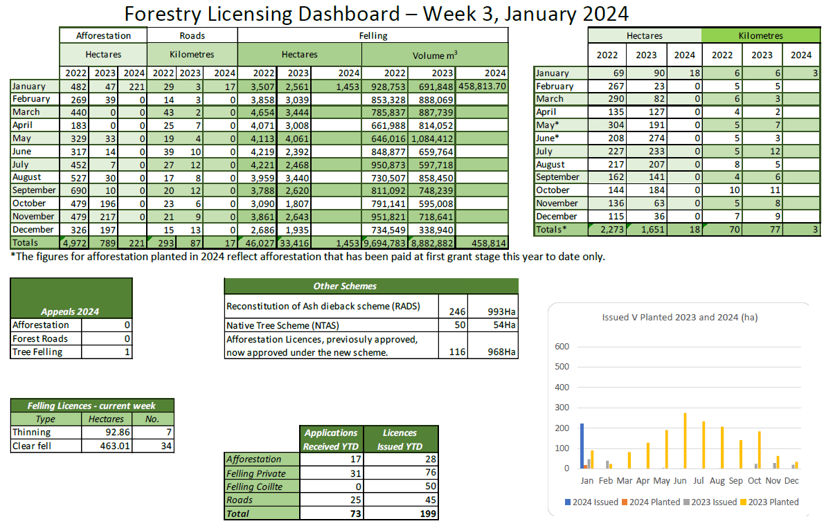 Forestry Weekly Dashboard – 2024 – Woodlands of Ireland